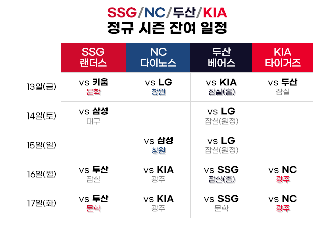 더쿠 - [KBO] SSG, NC, 두산, KIA 3~6위 경우의 수 (10/12 기준)