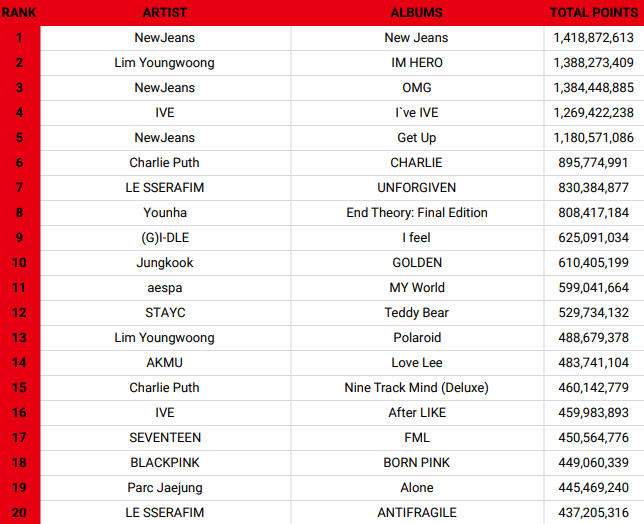 더쿠 2023년 써클차트 앨범누적 포인트 연간 Top20
