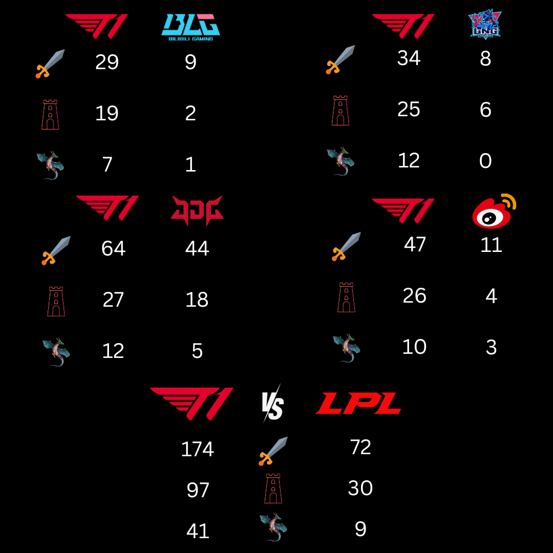 더쿠 - 23월즈 T1 vs LPL