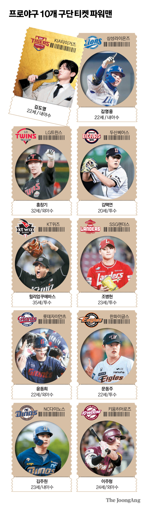 더쿠 - [KBO] 1000만 관중시대, 믿고 보는 KBO 대세남들.gisa