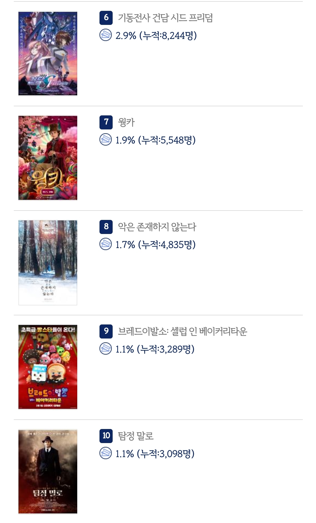 더쿠 - 2024년 03월 24일 일요일 실시간 예매율