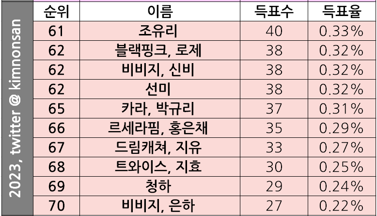 더쿠 2023 한국여성퀴어레즈비언바이섹슈얼가 사랑하는 여자아이돌 Top100