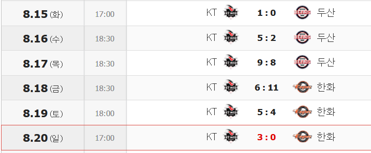 더쿠 - [KBO] 10연속 위닝시리즈를 달성한 kt 위즈