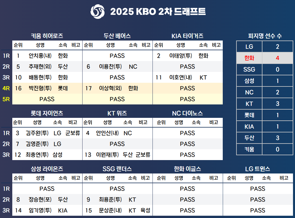 더쿠 - [KBO] 2025 KBO 2차 드래프트 결과