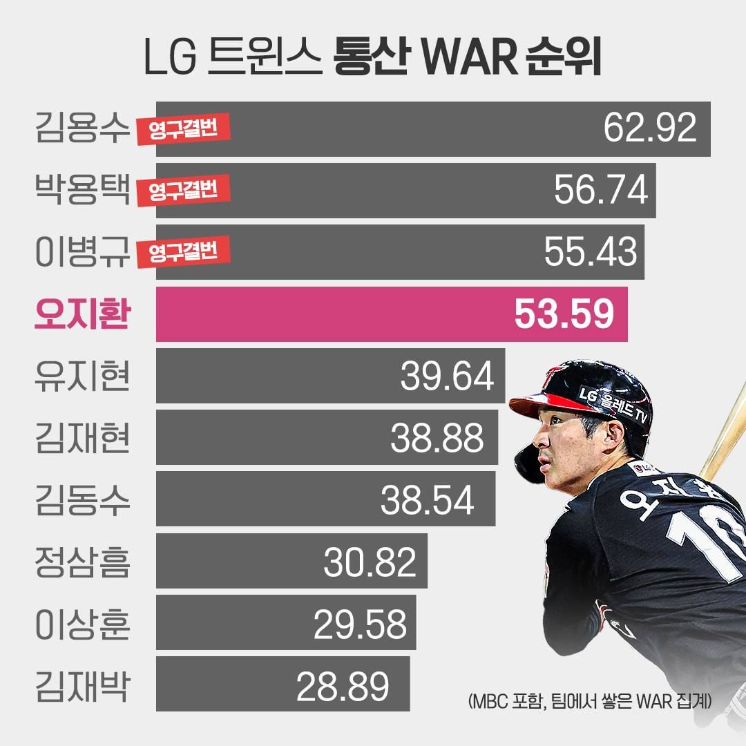 더쿠 - [KBO] 10구단 팀별 통산WAR 순위