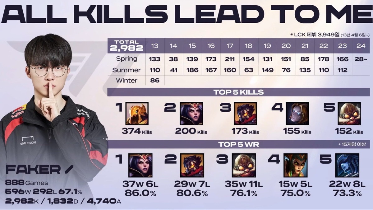 더쿠 - lck 페이커 3000킬 기념 썸네일 ㅈㄴ 감다살