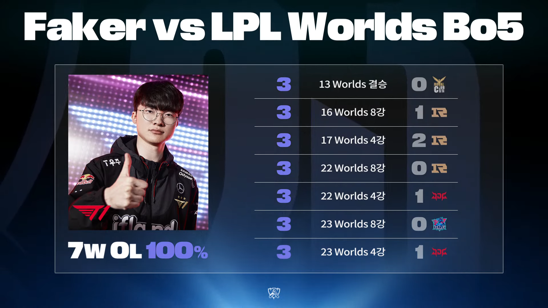 더쿠 - [롤드컵] 페이커 vs LPL 상대 전적