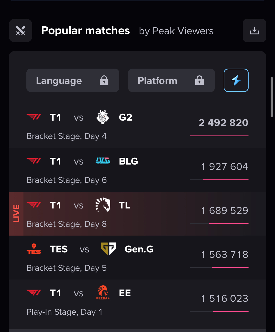 더쿠 - T1 vs TL 2세트 종료 시청자수 (실시간)