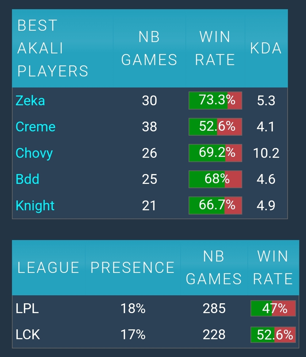 더쿠 - LCK LPL 아지르 승률은 어떨까