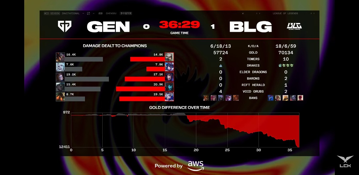 더쿠 - GEN vs BLG 1세트 POG - Xun