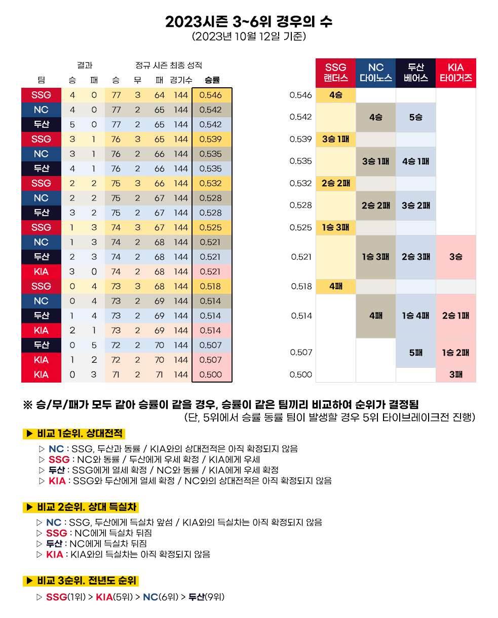 더쿠 - [KBO] SSG, NC, 두산, KIA 3~6위 경우의 수 (10/12 기준)