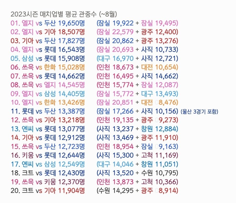 더쿠 - [KBO]23시즌 매치업별 평균 관중수 TOP 20.jpg