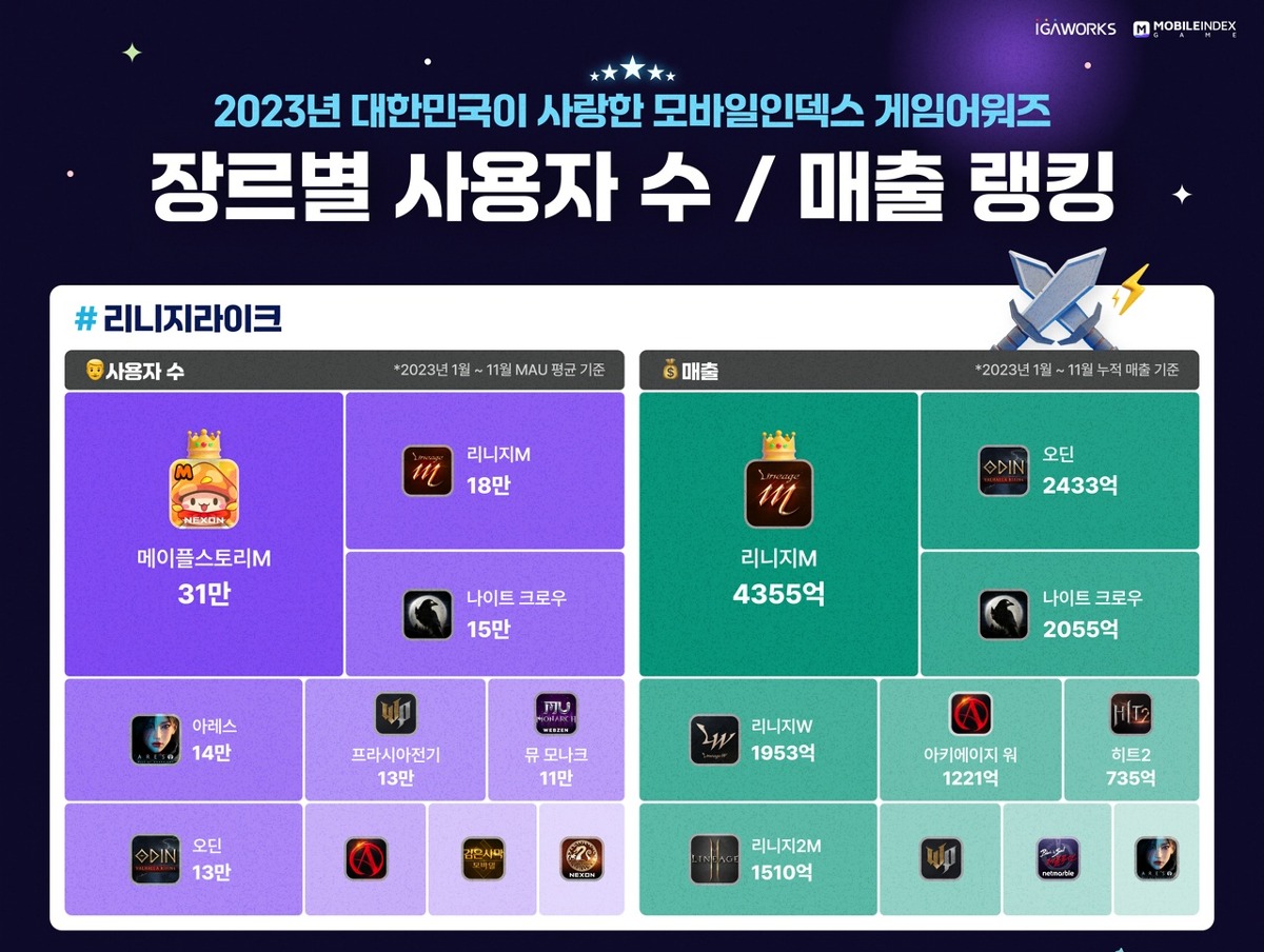 더쿠 - 2023 모바일게임 결산 최다 사용자&최고 매출