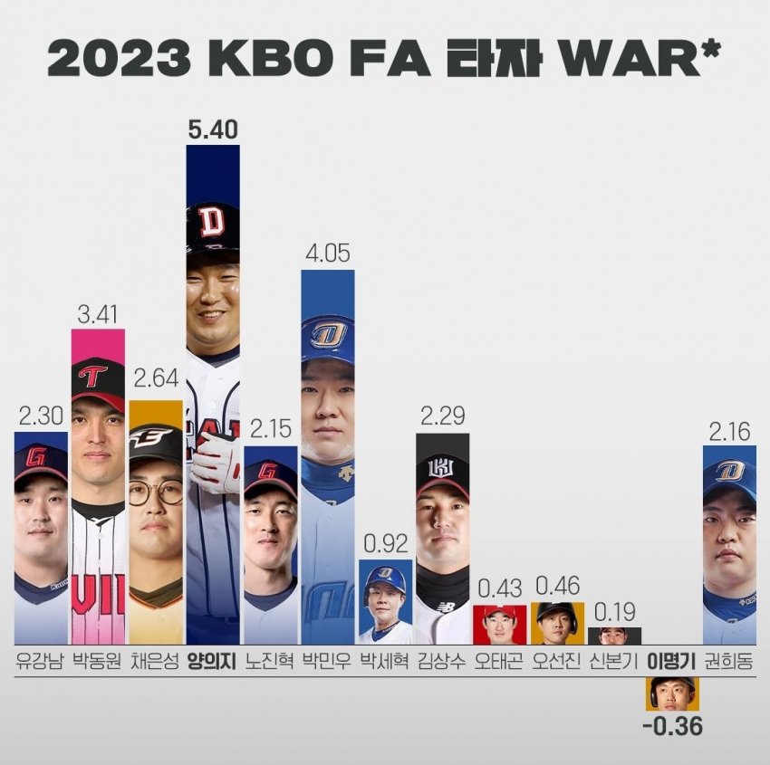 더쿠 - [KBO] 2023 시즌 FA 타자 WAR 순위