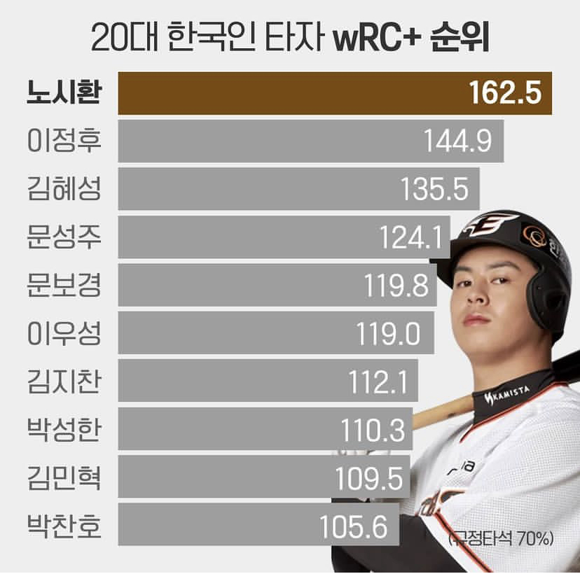 더쿠 - [KBO] 20대 한국인 타자 wRC+ 순위