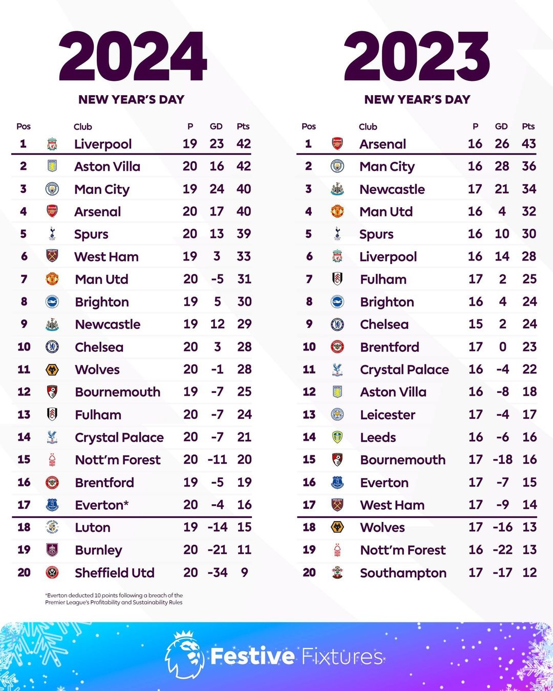 더쿠 Epl 과연 어느팀이 우승할지 궁금한 프리미어리그 2023 2024 시즌 현시점 비교
