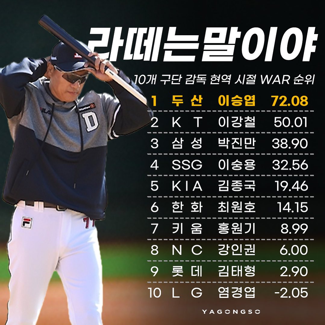 더쿠 - [KBO] 10구단 감독 통산 WAR 순위