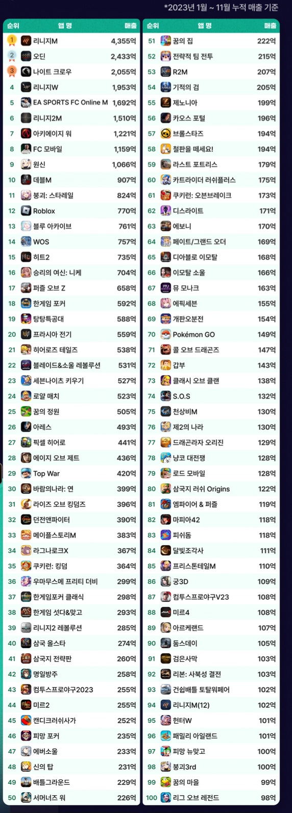 더쿠 - 2023 모바일게임 결산 최다 사용자&최고 매출