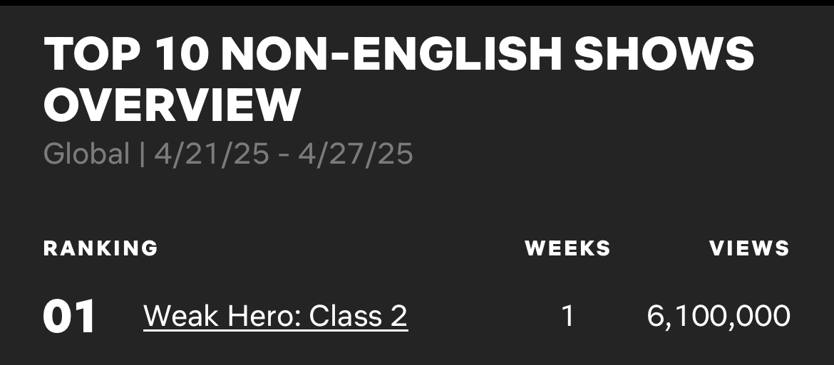 더쿠 - 약한영웅 Class2 넷플릭스 4월 21일 ~ 4월 27일 글로벌 비영어권 1위 / Class1 8위