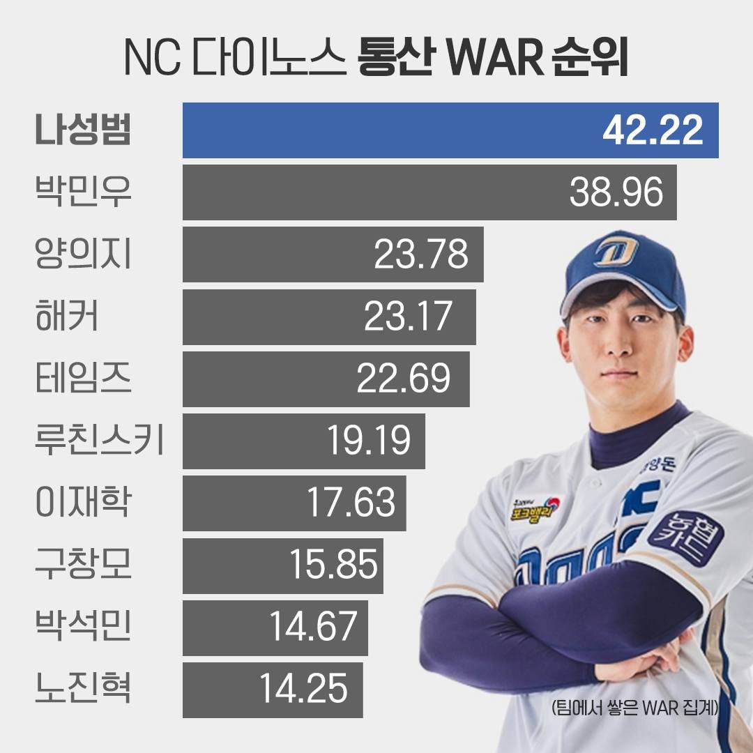 더쿠 - [KBO] 10구단 팀별 통산WAR 순위