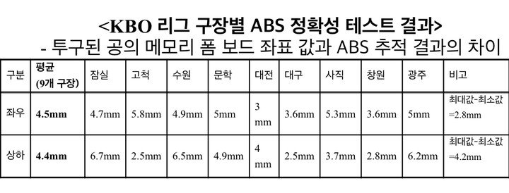 더쿠 - KBO 리그 구장별 ABS 정확성 테스트 결과