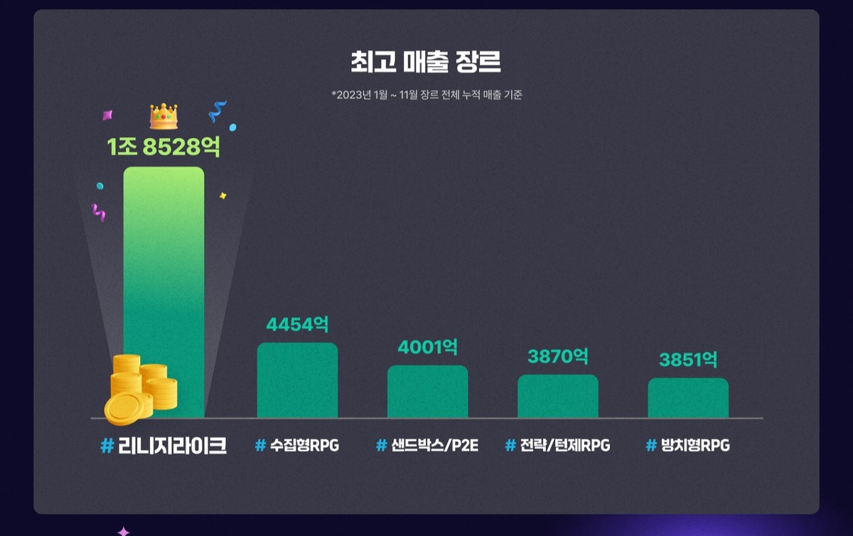 더쿠 - 2023 모바일게임 결산 최다 사용자&최고 매출