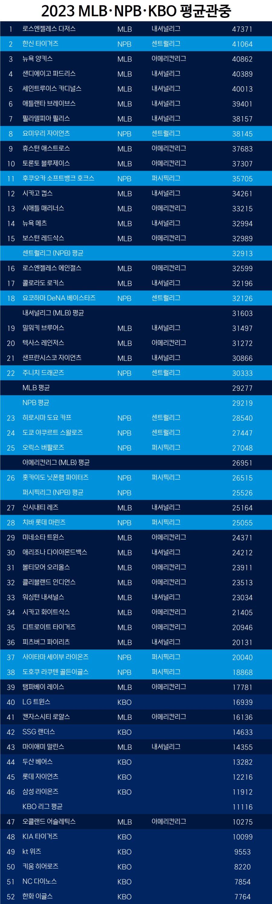 더쿠 - [야구] 2023년 MLB-NPB-KBO 평균 관중 팀별 순위
