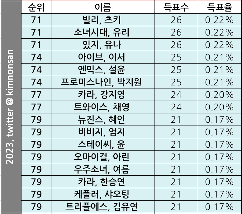 더쿠 2023 한국여성퀴어레즈비언바이섹슈얼가 사랑하는 여자아이돌 Top100