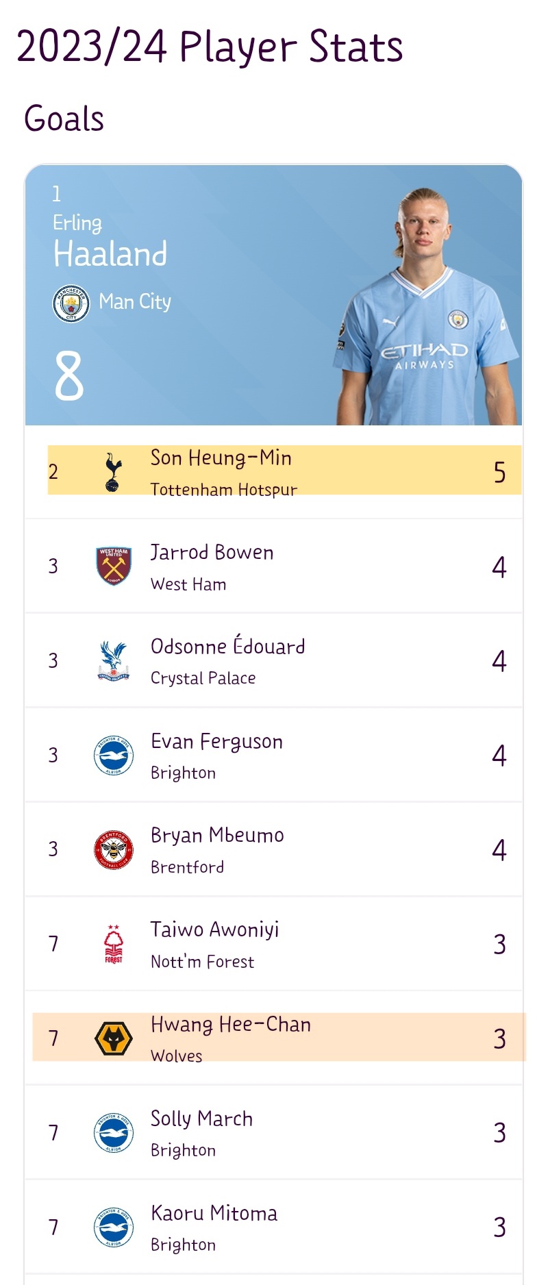 더쿠 Epl 잉글랜드 프리미어리그 실시간 득점 순위 손흥민 득점 2위 황희찬 득점 7위