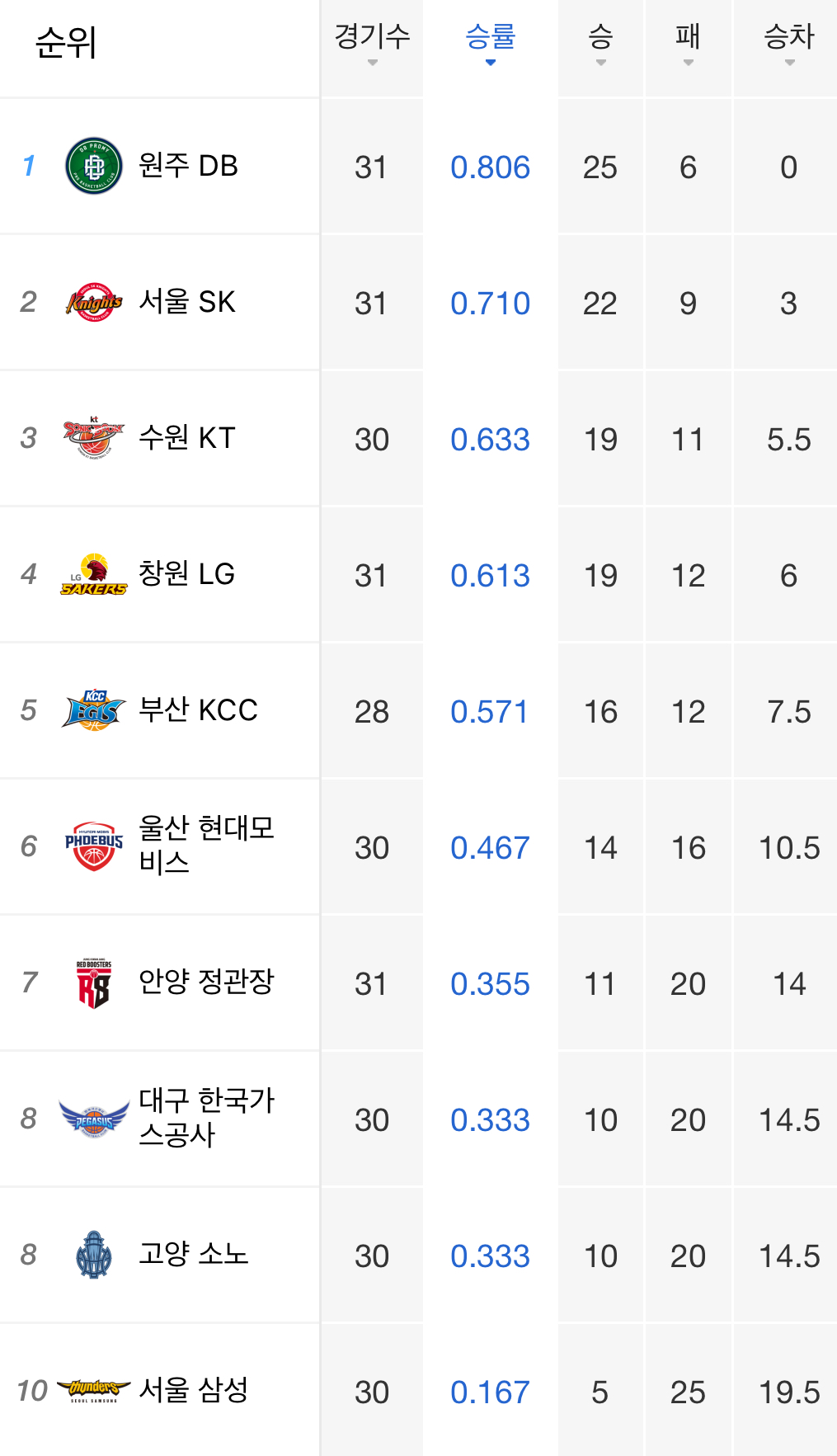더쿠 - KBL, WKBL, EASL, KBL D리그 현재순위