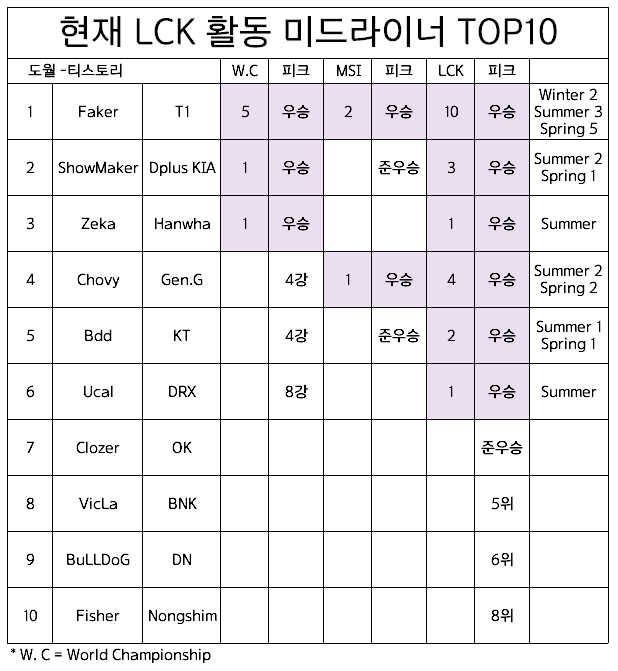 더쿠 - 현재 LCK 활동 미드라이너 TOP10