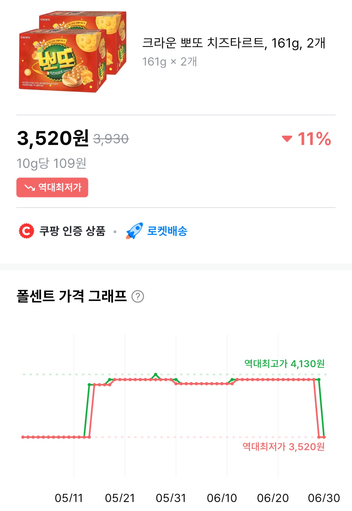더쿠 - 크라운 뽀또 치즈타르트, 161g, 2개