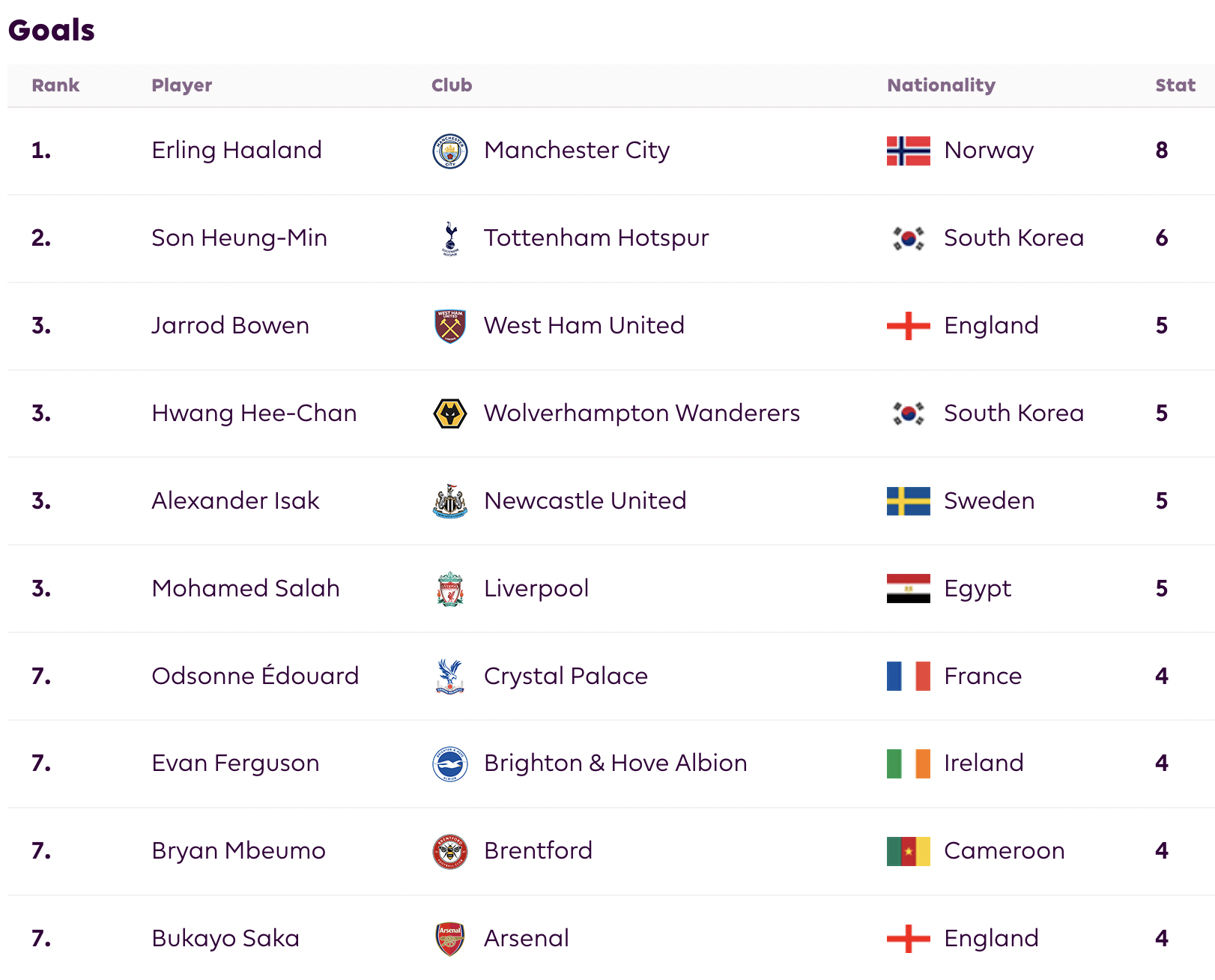 더쿠 ⚽️ 실시간 프리미어리그 득점 순위 손흥민 황희찬