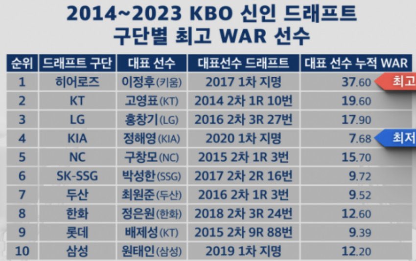 더쿠 - [KBO] 2014~2023 KBO 신인 드래프트 구단별 최고 WAR 선수