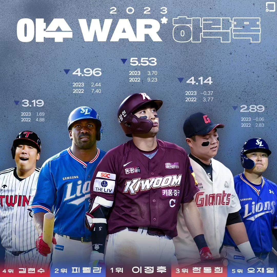 더쿠 - [KBO] 22-23시즌간 야구 war* 상승/하락폭 Top5