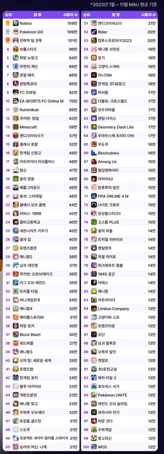 더쿠 - 2023 모바일게임 결산 최다 사용자&최고 매출