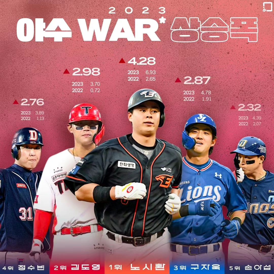 더쿠 - [KBO] 22-23시즌간 야구 war* 상승/하락폭 Top5