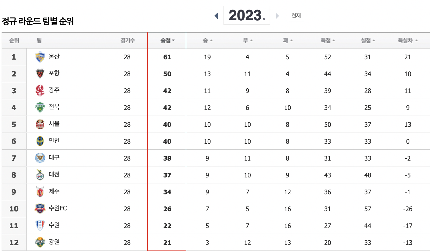 더쿠 - [K리그] K리그1 28R 순위
