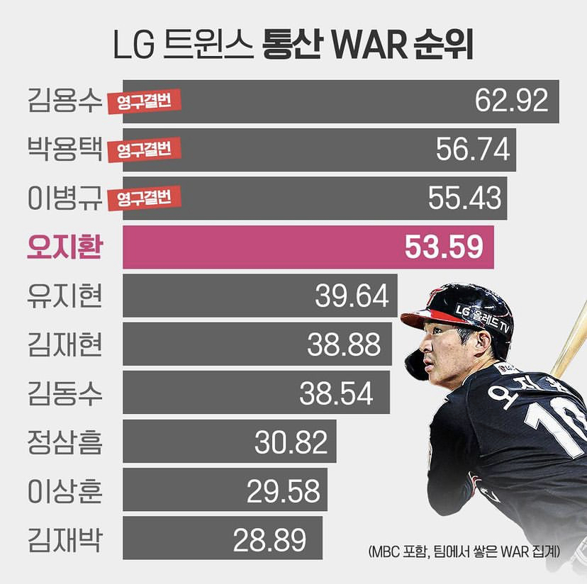 더쿠 - [KBO] LG트윈스 통산 WAR 순위