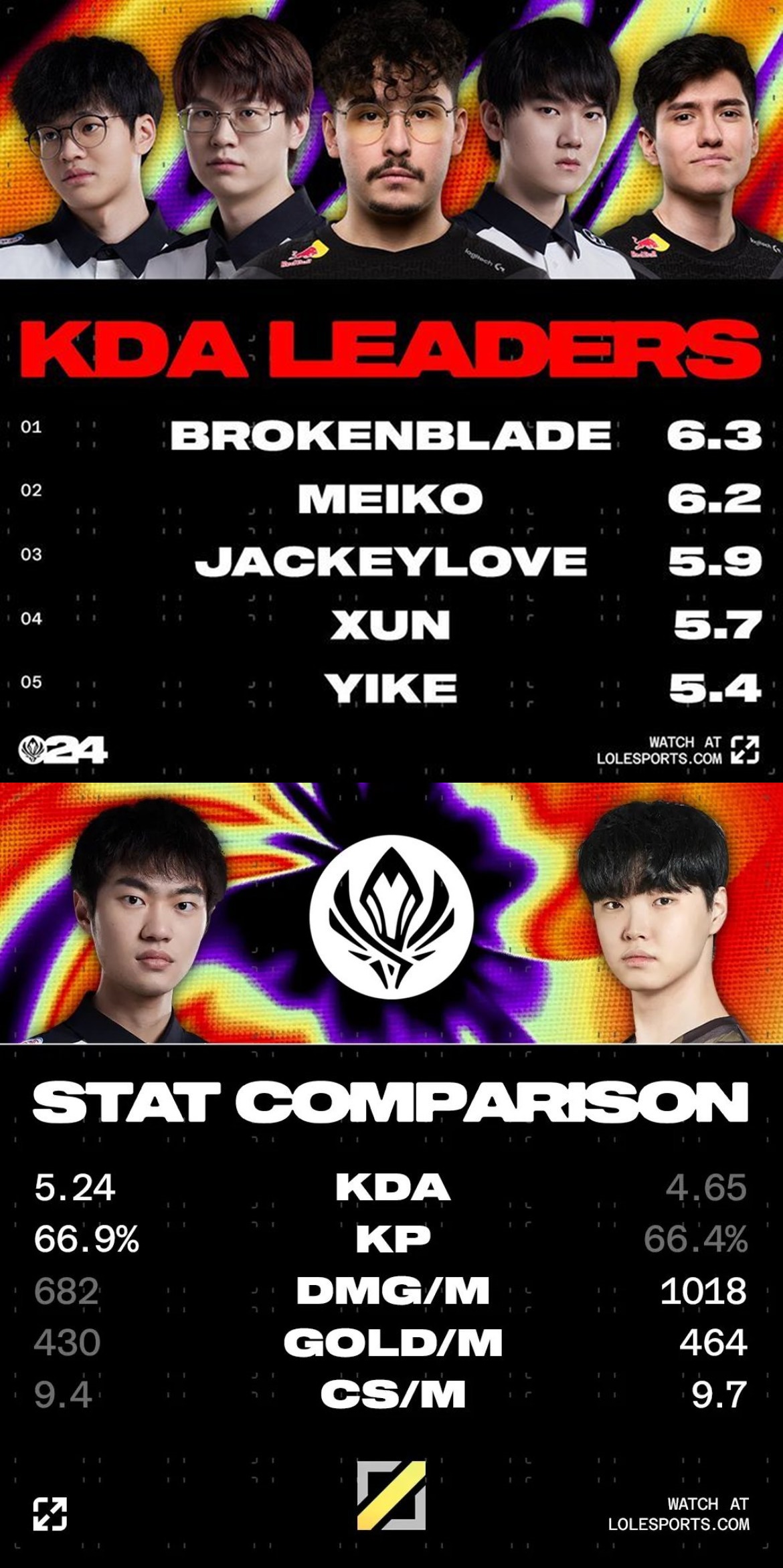 더쿠 - MSI KDA TOP5 + 나이트 vs 쵸비 이번대회 스텟비교 + 쵸비 개인스텟