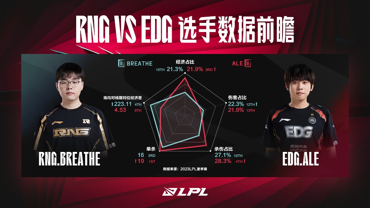 더쿠 - RNG EDG 데이터