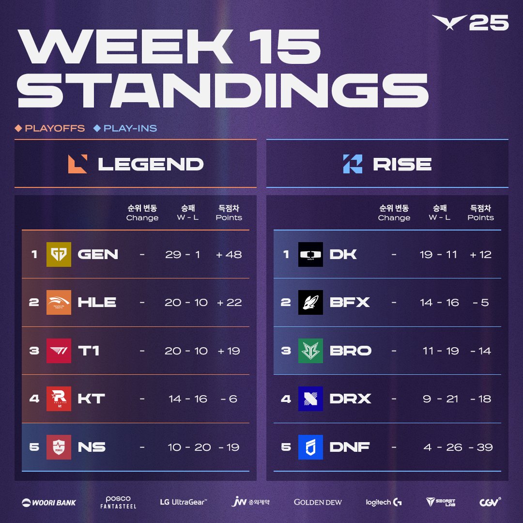 더쿠 - LCK 플옵 10일 17시 T1/DK BO5