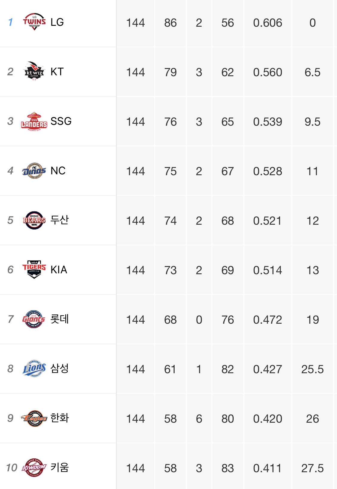더쿠 - [KBO] 2023시즌 팀 타자,투수 승리기여도 순위와 최종순위 비교