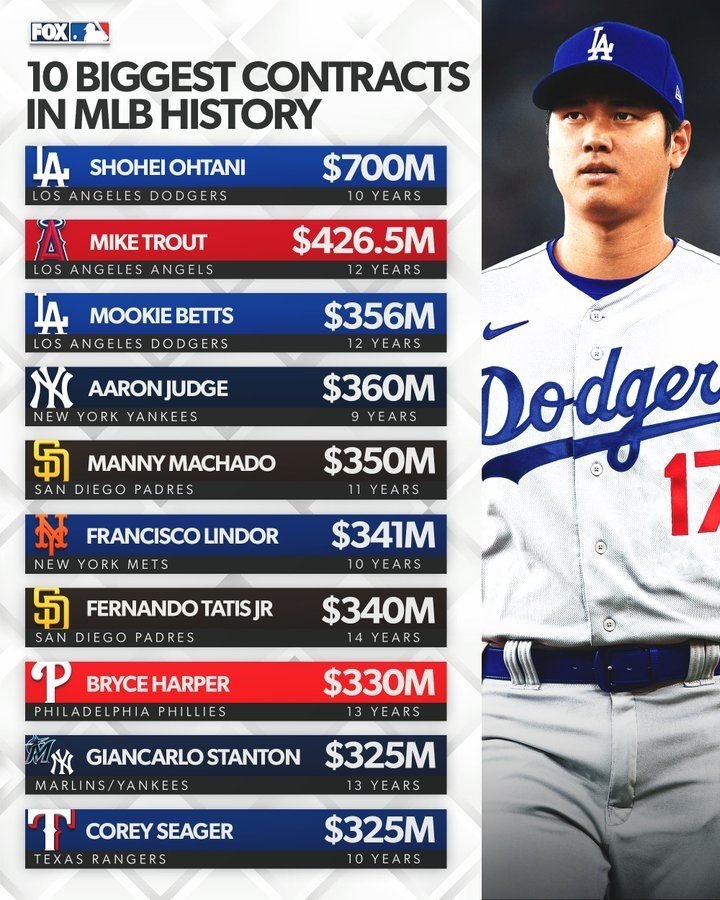 더쿠 - MLB 계약 규모 TOP 10