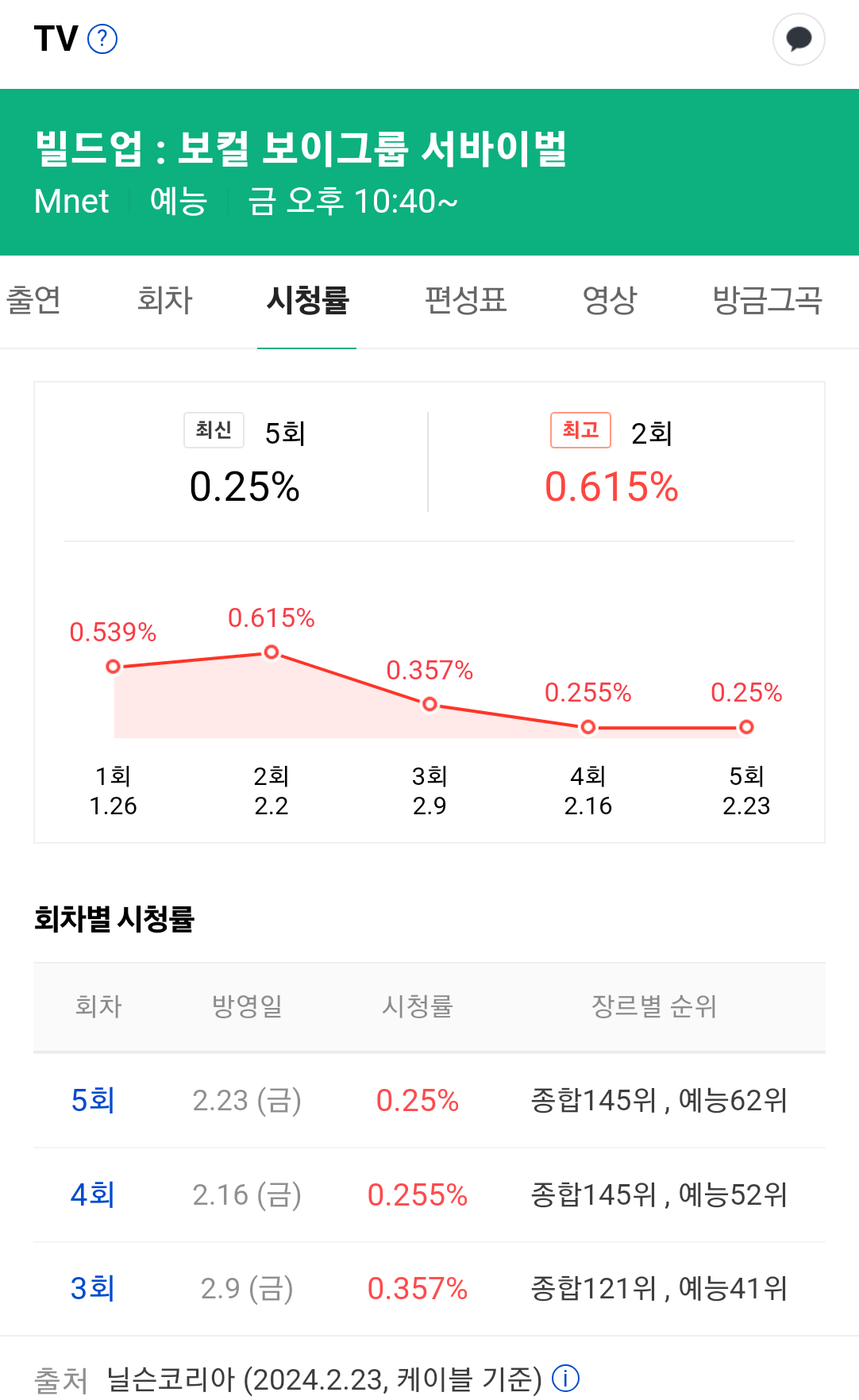 더쿠 - Mnet, tvN 시청률 추이