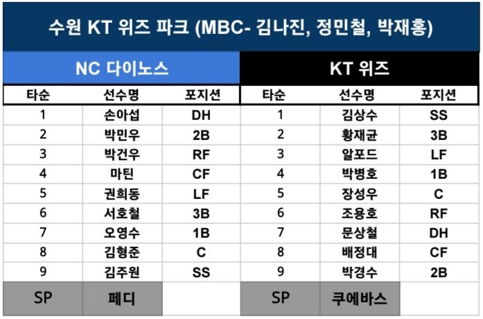 더쿠 - [KBO/PO] 플레이오프 1차전 NC vs kt 선발 라인업.jpg