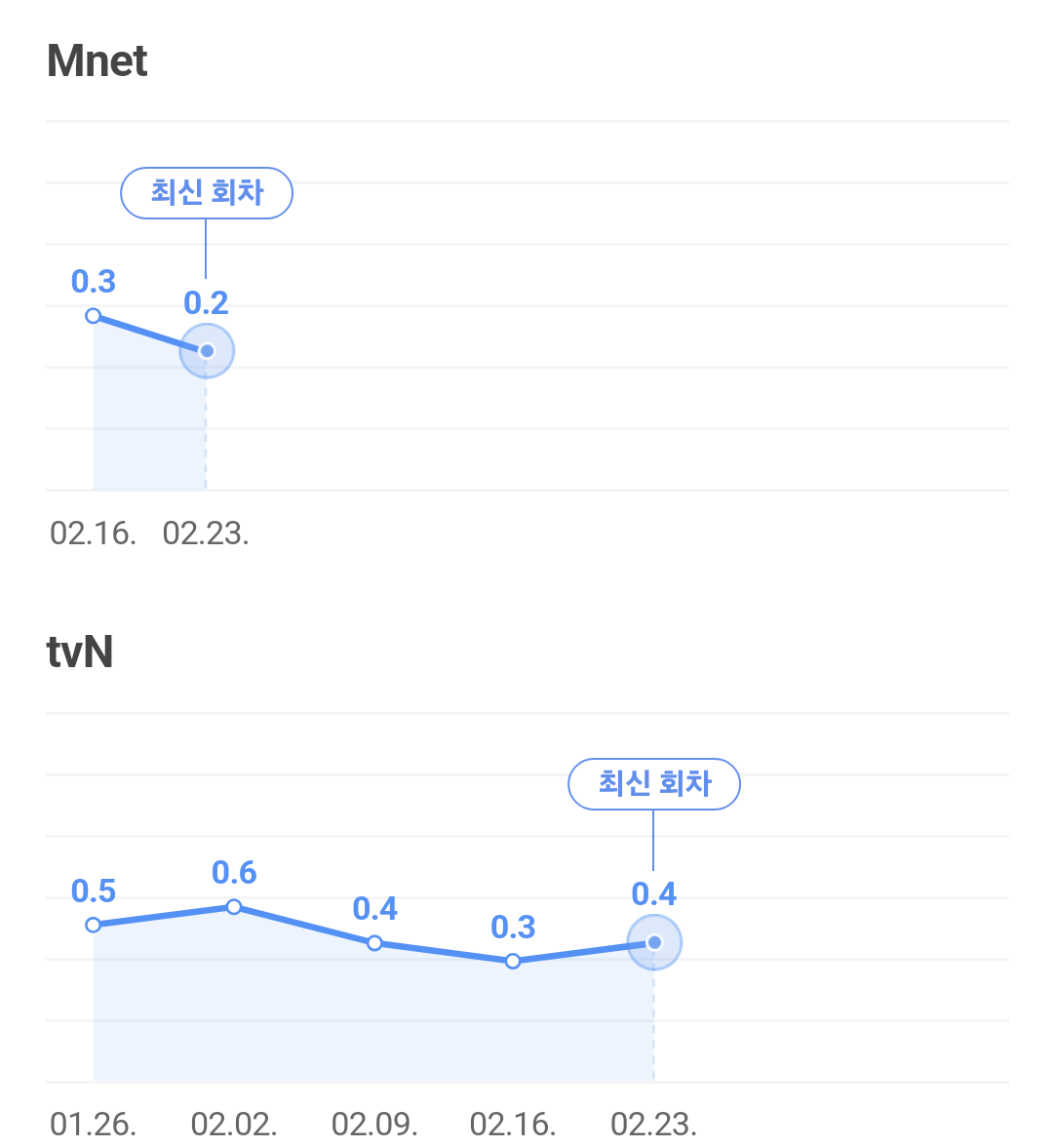 더쿠 - Mnet, tvN 시청률 추이
