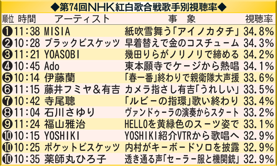 더쿠 - 가수별 최고는 오오토리 MISIA 34.8%, YOASOBI 34.2%로 건투 / 홍백가합전 가수별 시청률 상위