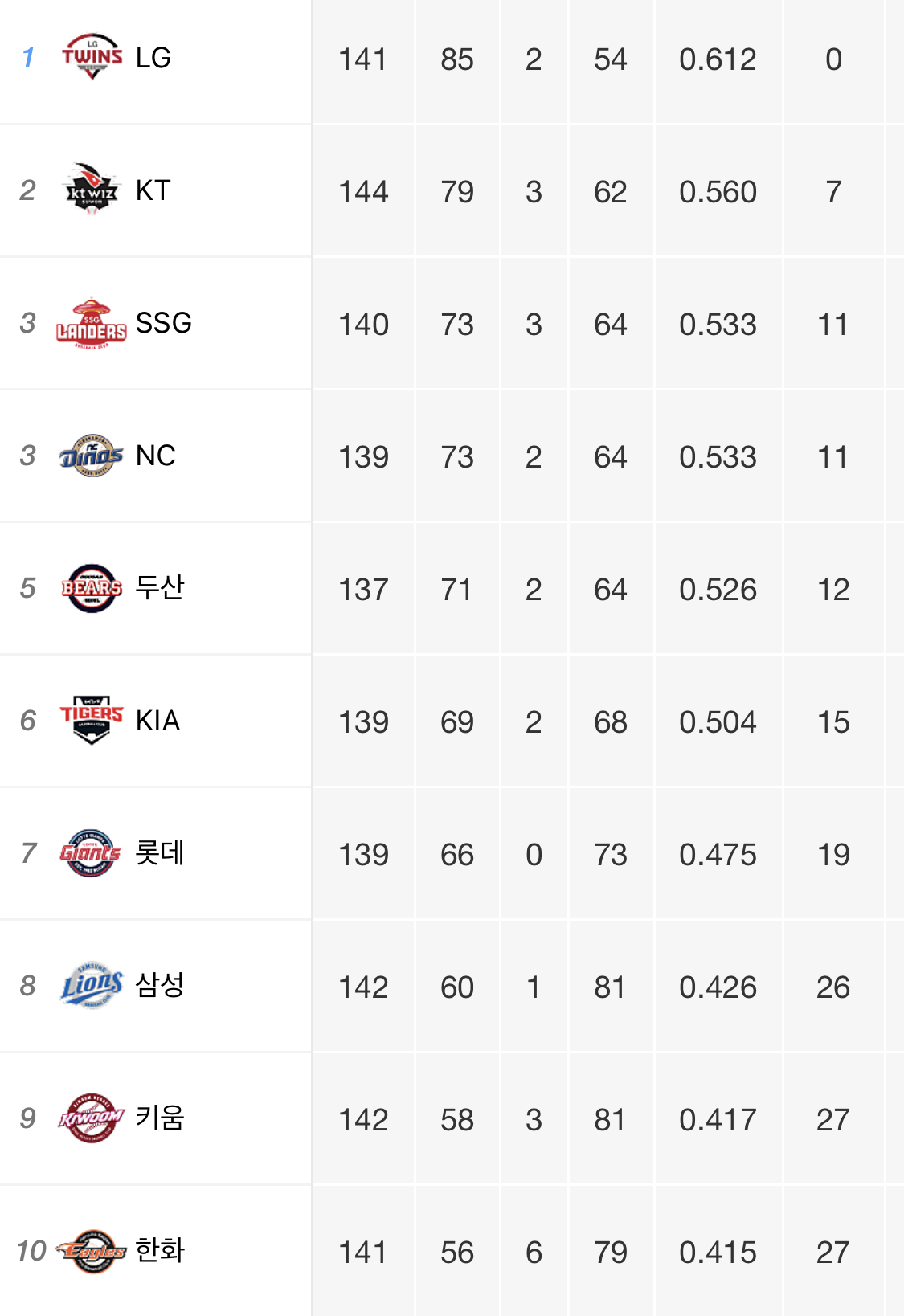 더쿠 - [KBO] 시즌초 10등에서 시작해 결국 정규시즌 2위로 끝낸 KT위즈