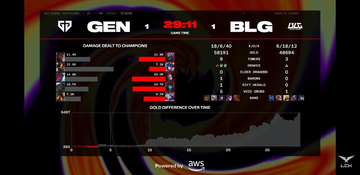 더쿠 - GEN vs BLG 2세트 POG - 캐니언